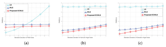 Hybrid RSS/AOA Localization using Approximated Weighted Least Square in ...