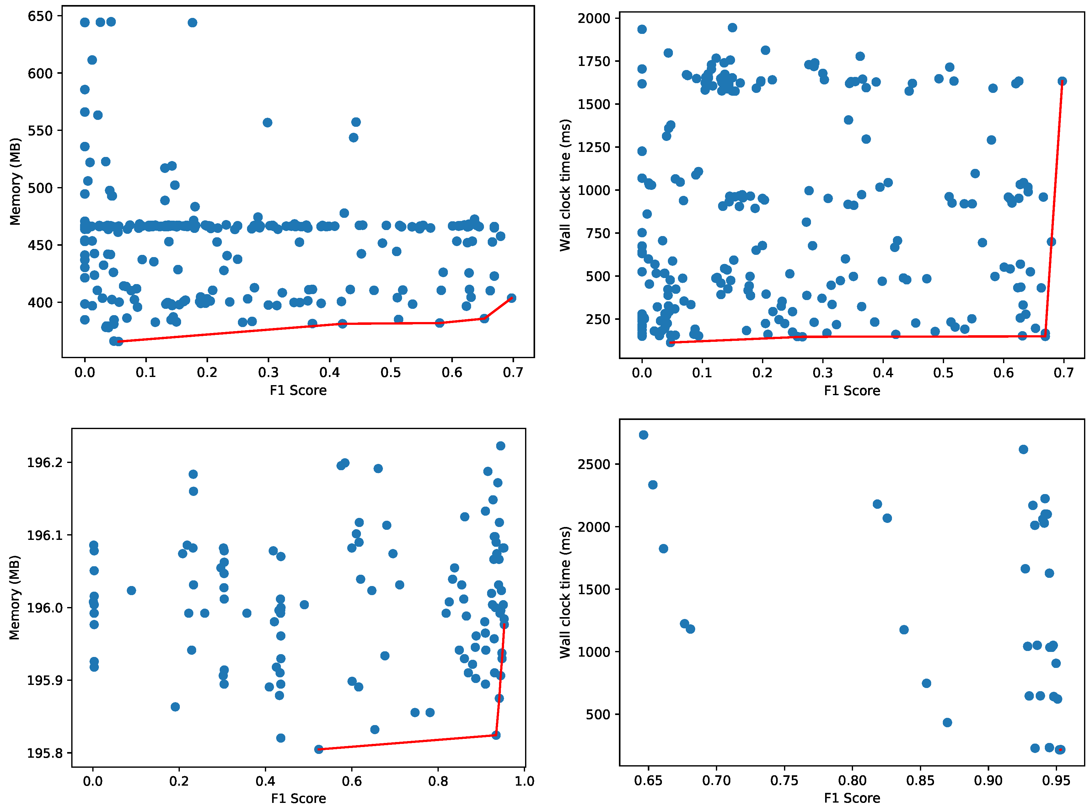 Sensors | Free Full-Text | Resource Usage and Performance Trade-offs ...