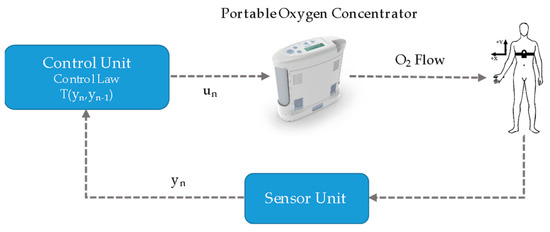 Sensors | Free Full-Text | Automated Home Oxygen Delivery for Patients ...