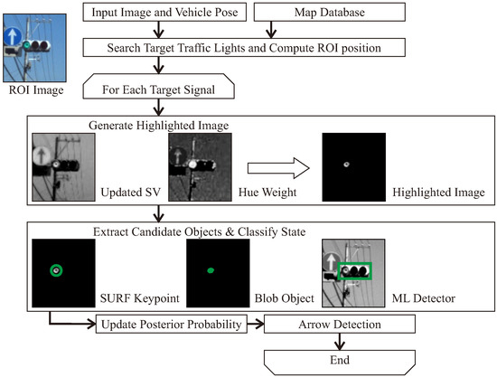 Robust Traffic Light and Arrow Detection Using Digital Map with Spatial ...