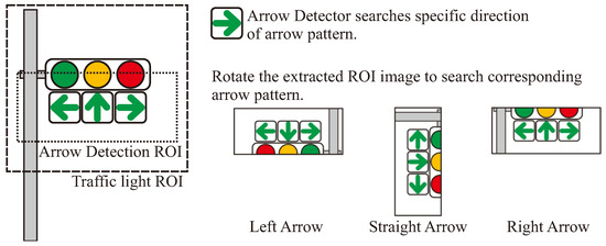 Robust Traffic Light and Arrow Detection Using Digital Map with Spatial Prior Information for ...
