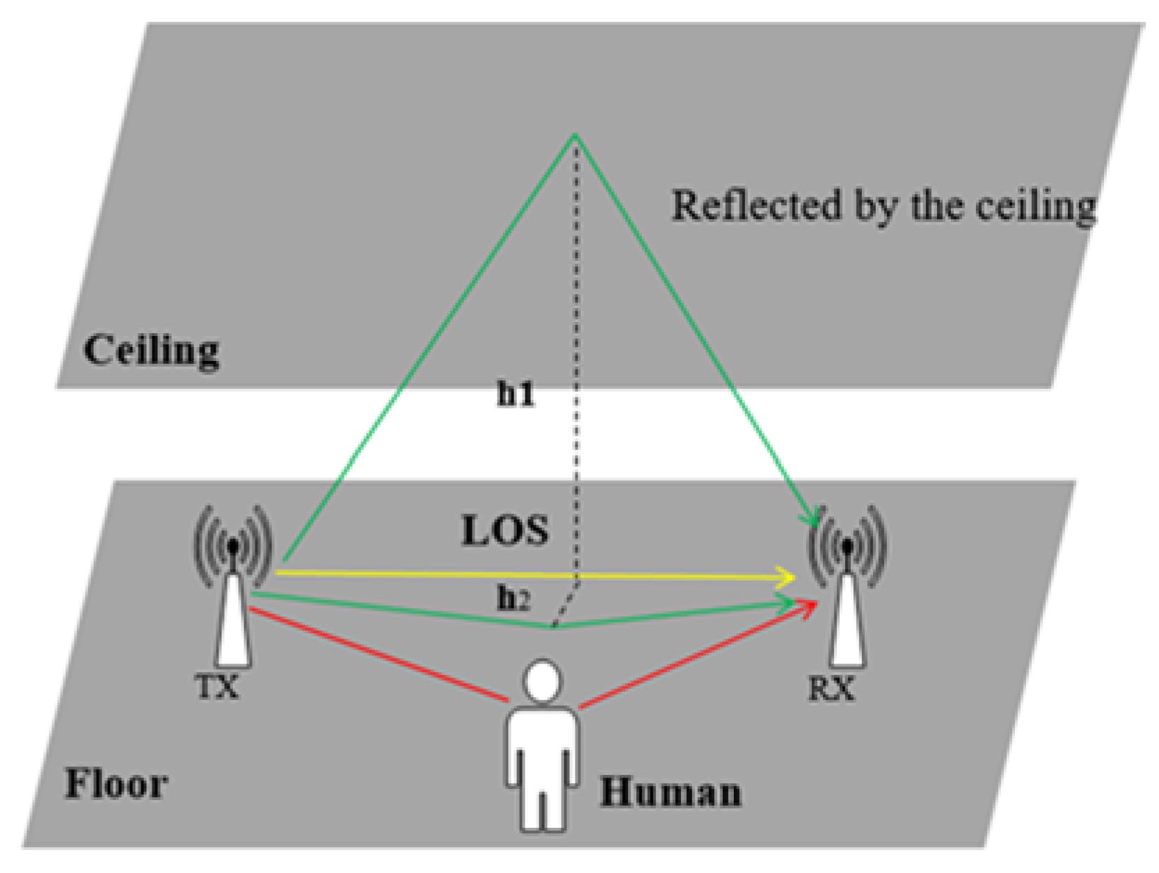 Human Activity Sensing with Wireless Signals: A Survey