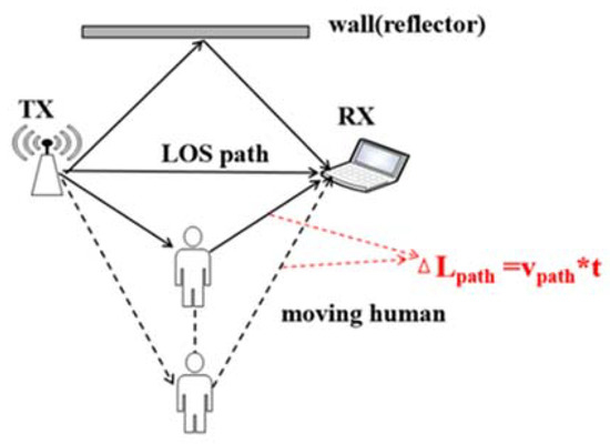 Sensors | Free Full-Text | Human Activity Sensing with Wireless Signals ...