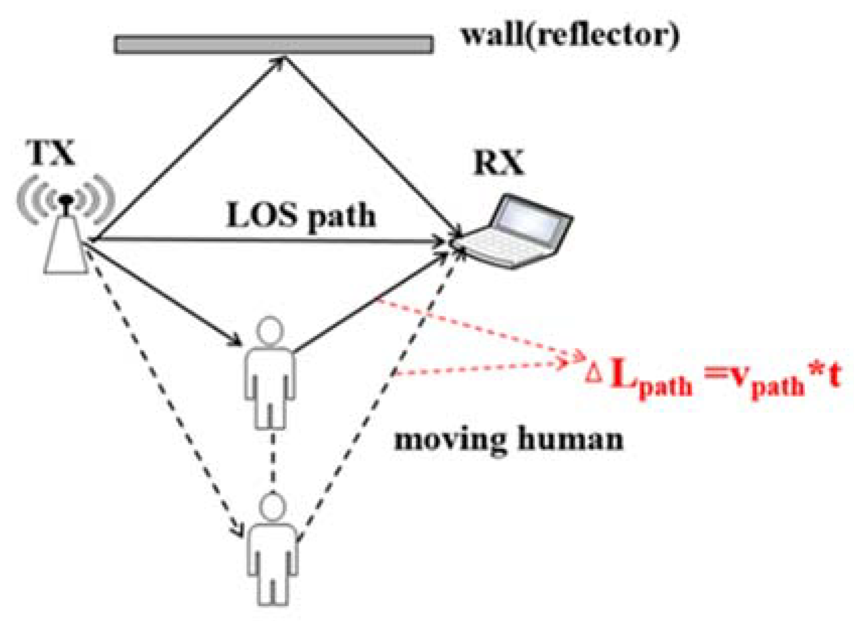 Human Activity Sensing with Wireless Signals: A Survey