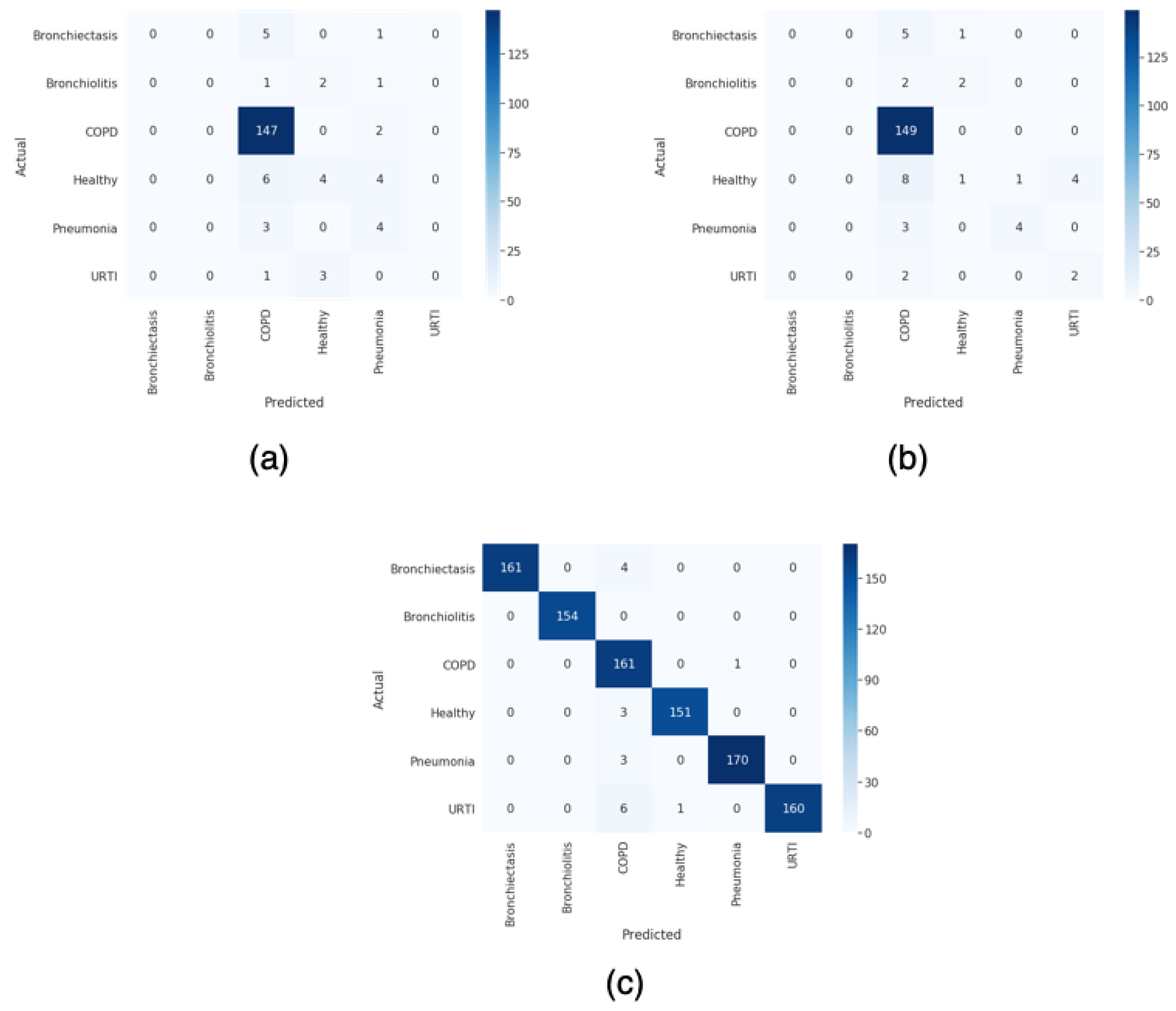 Sensors | Free Full-Text | Detecting Respiratory Pathologies Using ...