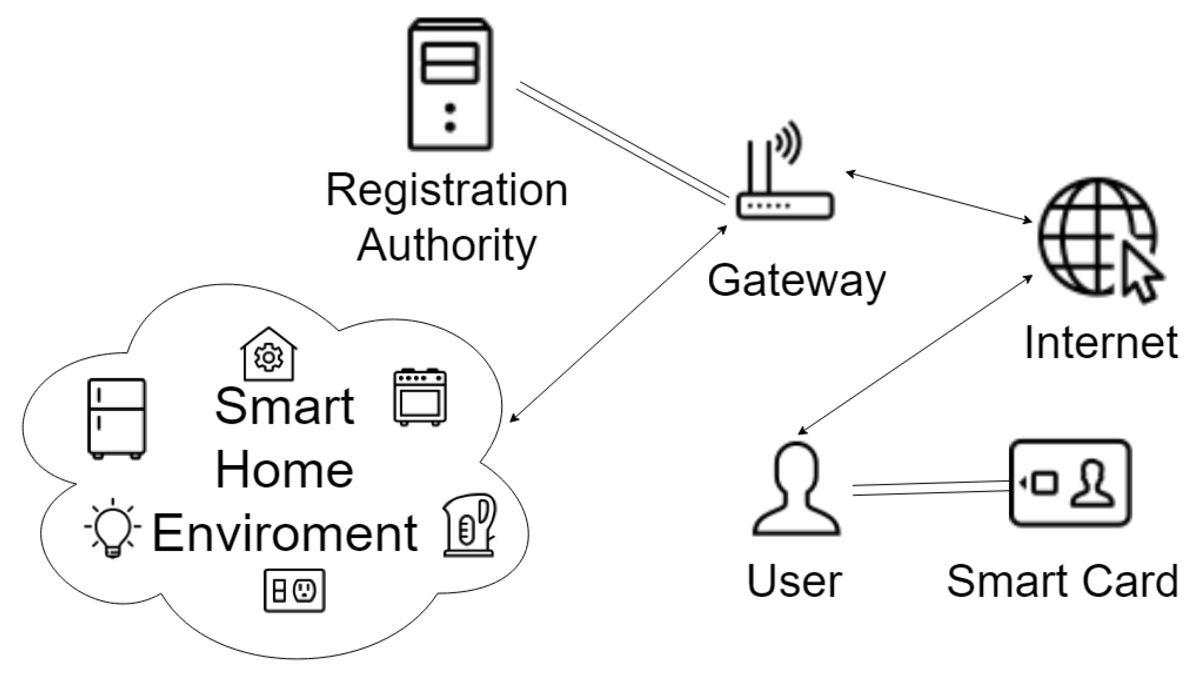 Sensors Free Full Text An Efficient Anonymous And Robust Authentication Scheme For Smart