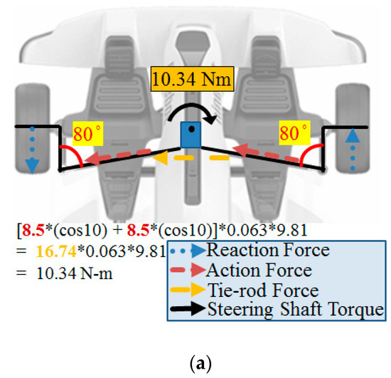 Mechatronics and Remote Driving Control of the Drive-by-Wire for a Go Kart
