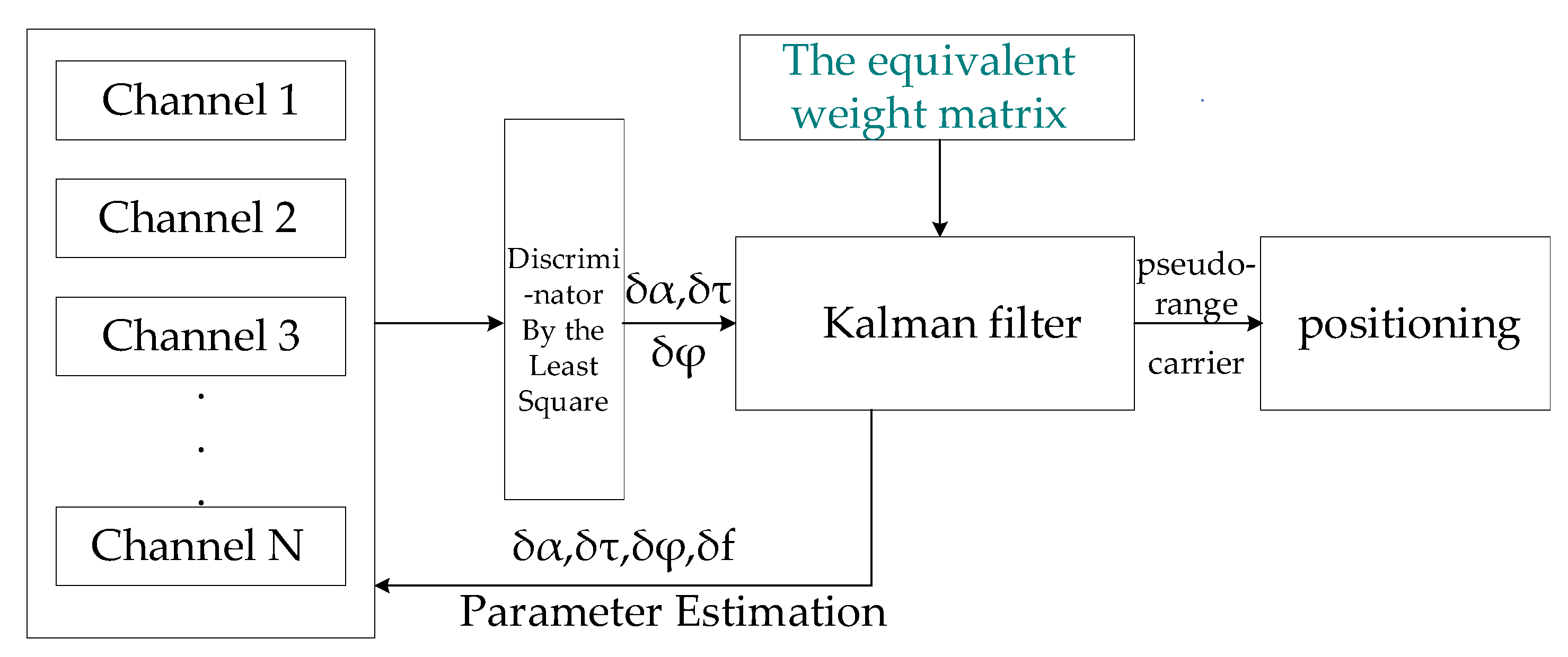 The Application of Robust Least Squares Method in Frequency Lock Loop Fusion for Global ...