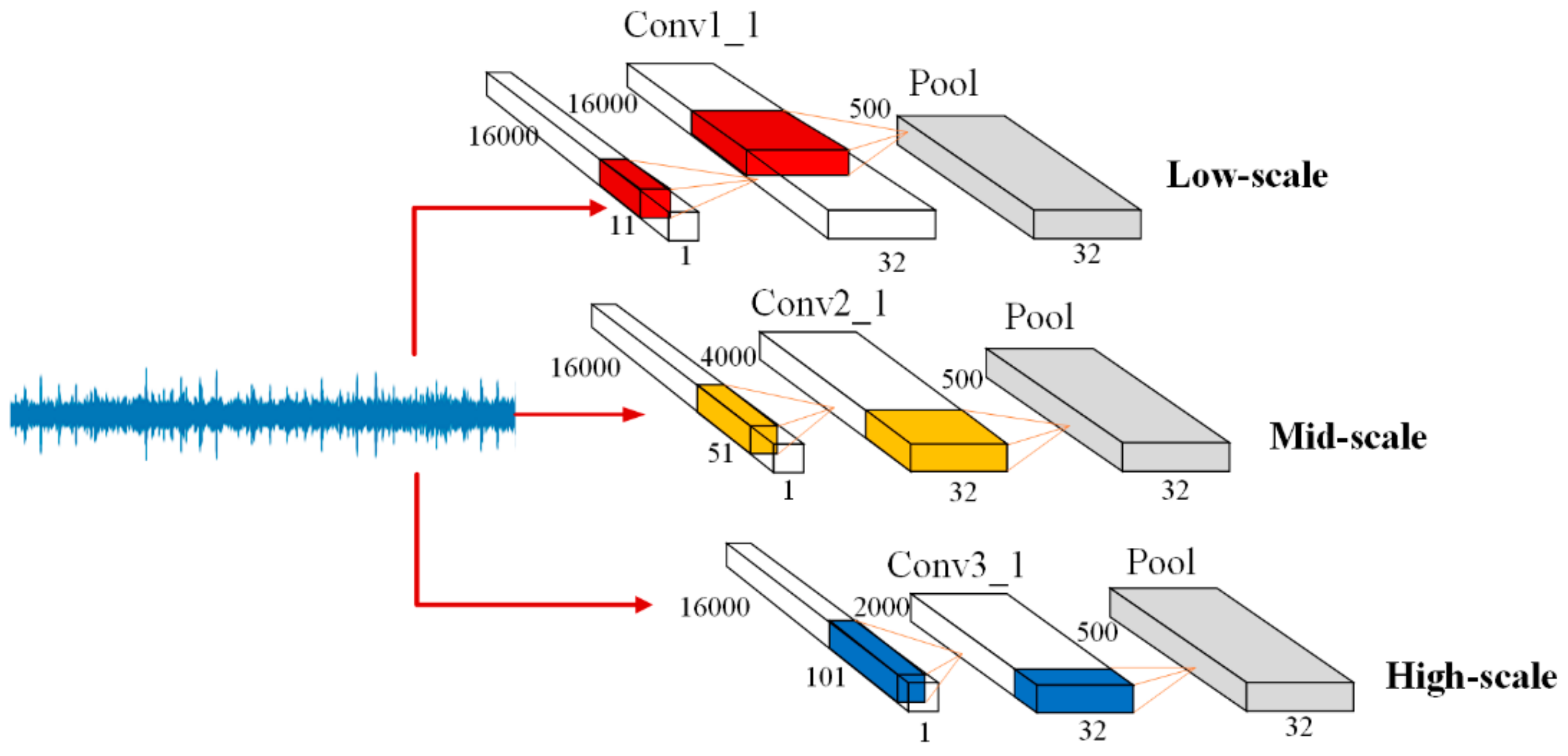 Learning Attention Representation with a Multi-Scale CNN for Gear Fault ...