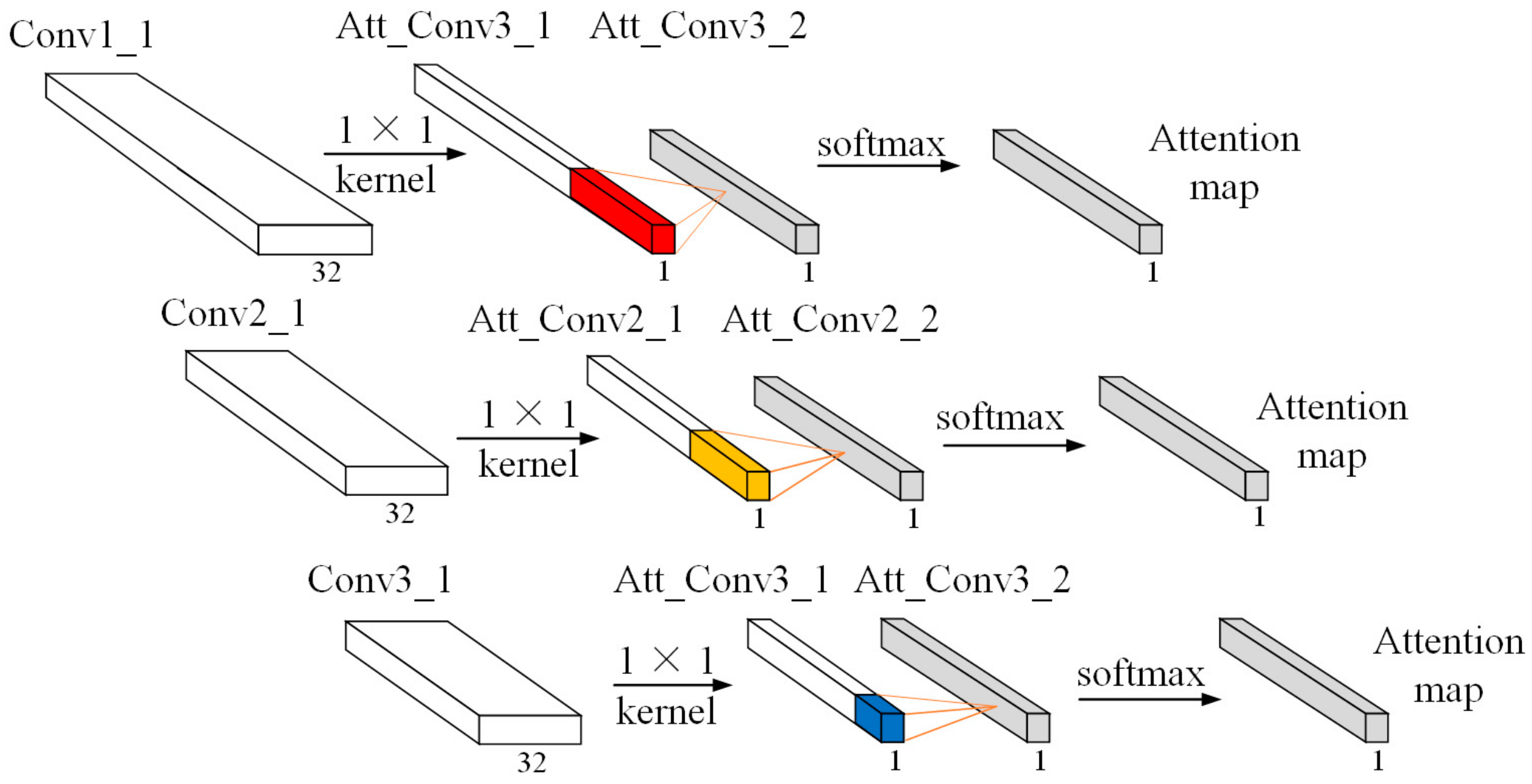 Learning Attention Representation with a Multi-Scale CNN for Gear Fault ...