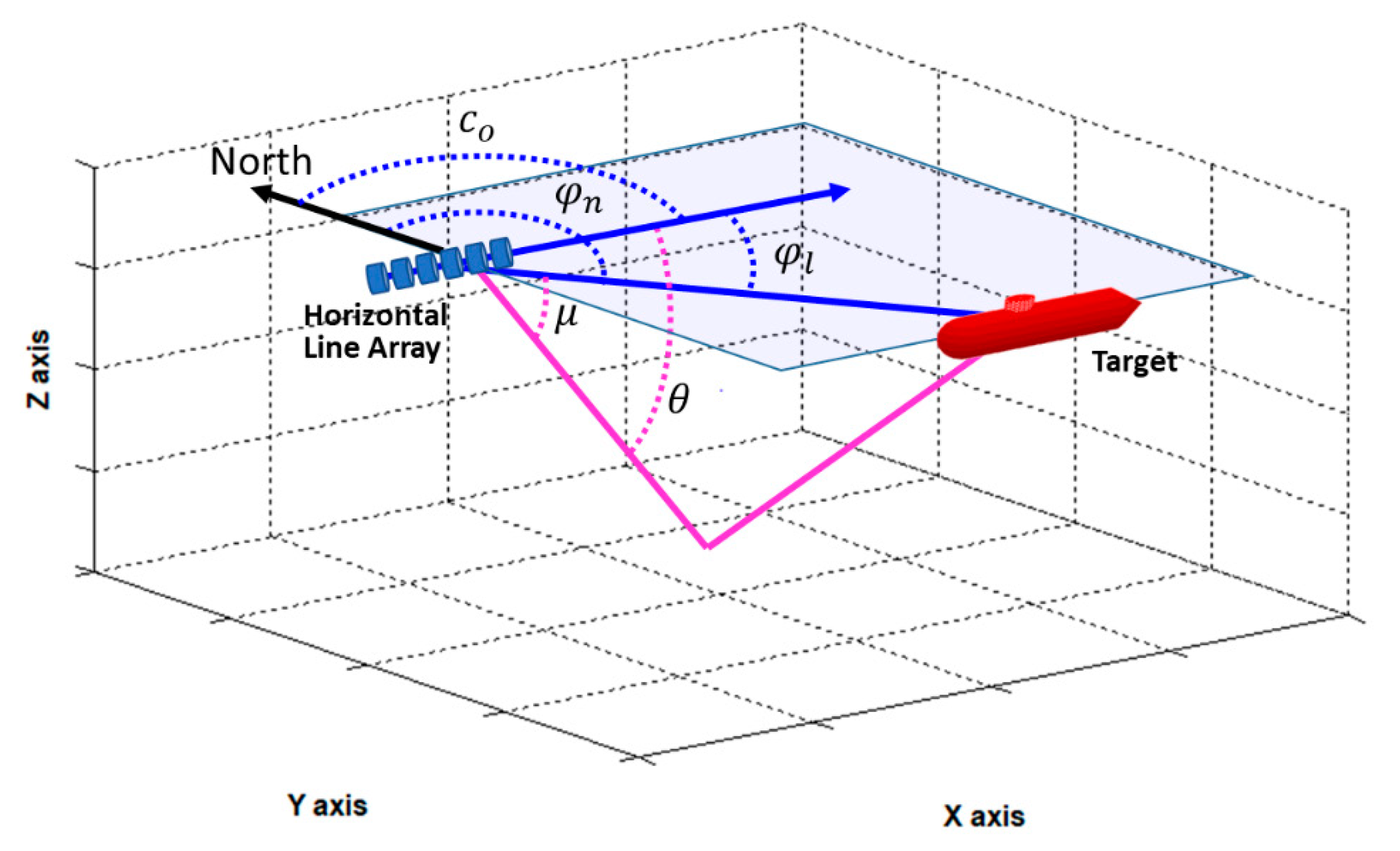 Batch Processing through Particle Swarm Optimization for Target Motion Analysis with Bottom ...