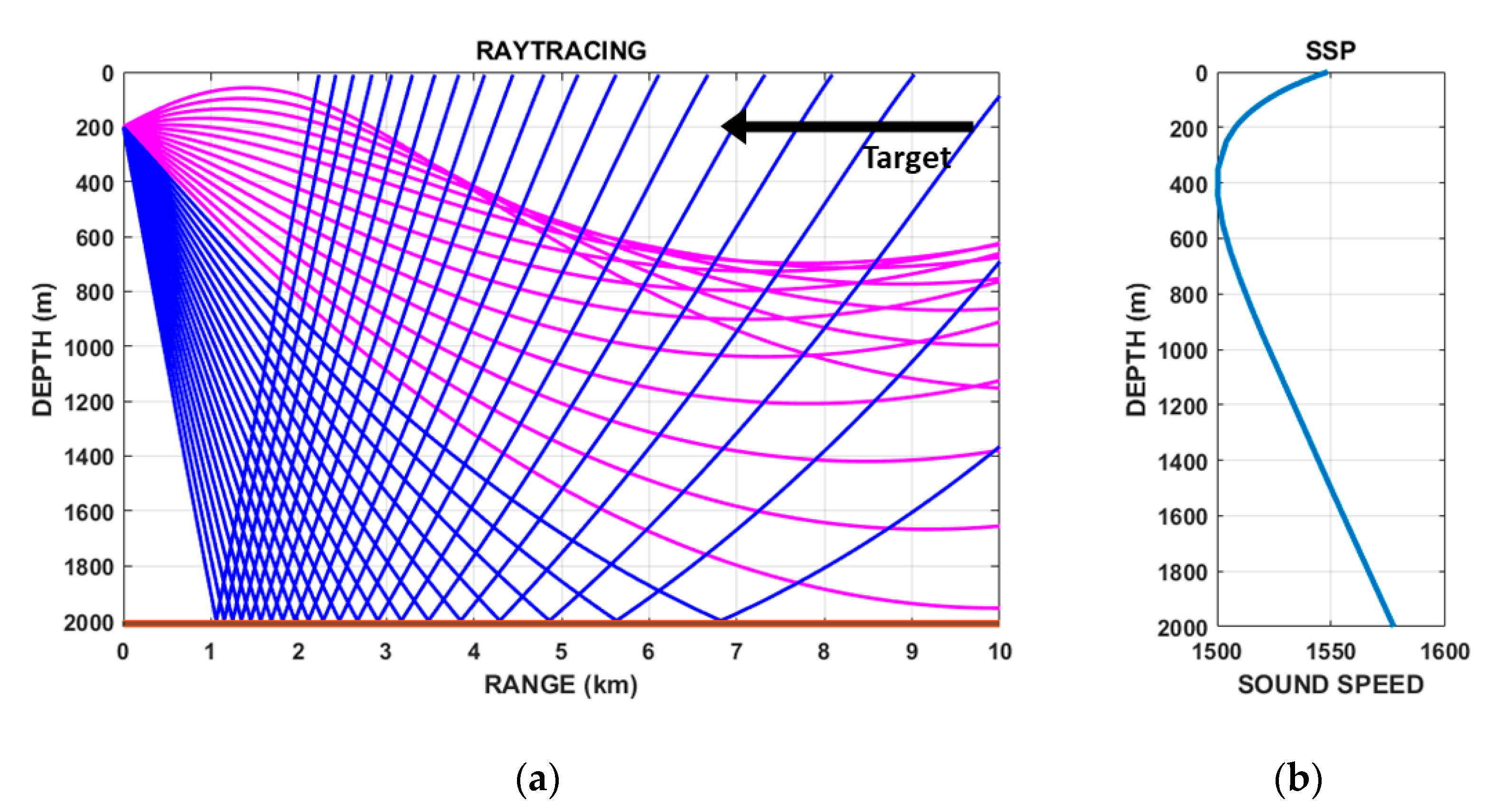 Batch Processing through Particle Swarm Optimization for Target Motion Analysis with Bottom ...