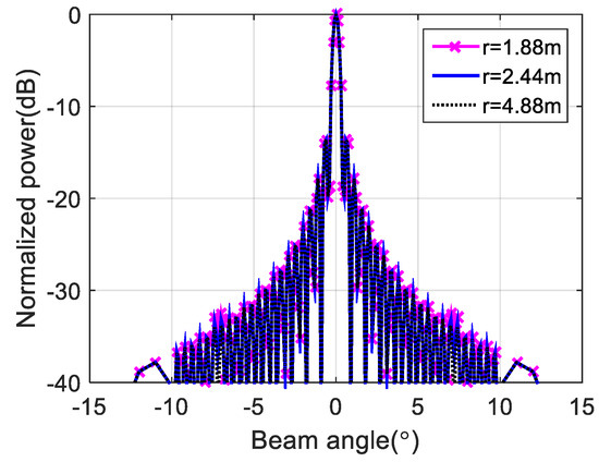 Method to Determine the Far-Field Beam Pattern of A Long Array From Subarray Beam Pattern ...