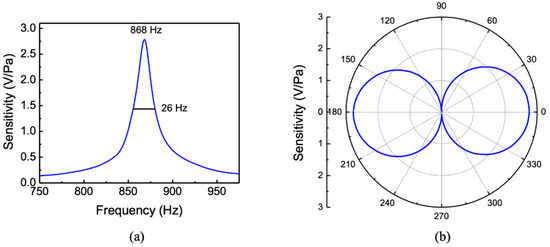 Fabrication of MEMS Directional Acoustic Sensors for Underwater Operation