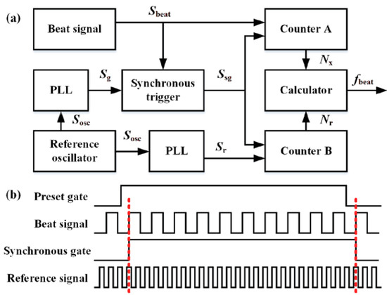 Sensors | Free Full-Text | Ultrastable Offset-Locking Continuous Wave ...