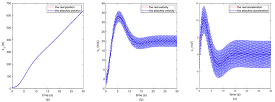 Secure State Estimation for Motion Monitoring of Intelligent Connected Vehicle Systems