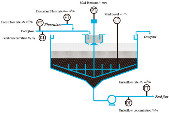A Dual-Attention Recurrent Neural Network Method for Deep Cone Thickener Underflow Concentration ...