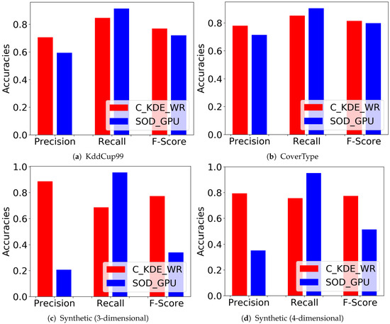 Sensors | Free Full-Text | Designing a Streaming Algorithm for Outlier Detection in Data Mining ...