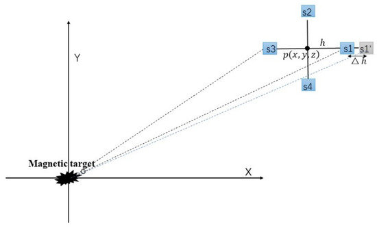 Sensors | Free Full-Text | Analysis and Correction of the Magnetometer’s Position Error in a ...