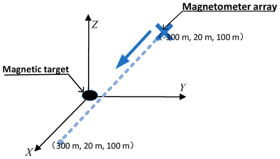 Sensors | Free Full-Text | Analysis and Correction of the Magnetometer ...