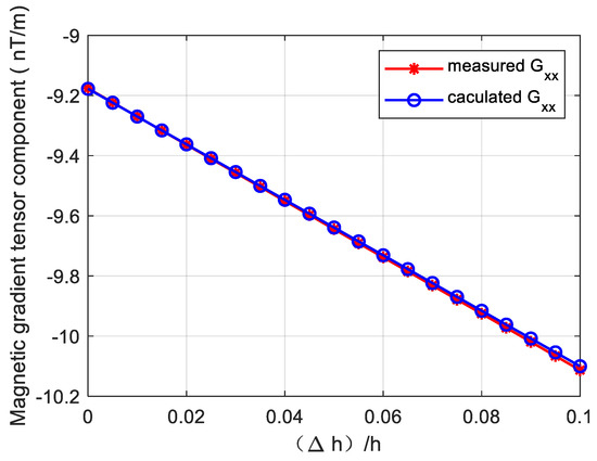 Sensors | Free Full-Text | Analysis and Correction of the Magnetometer ...