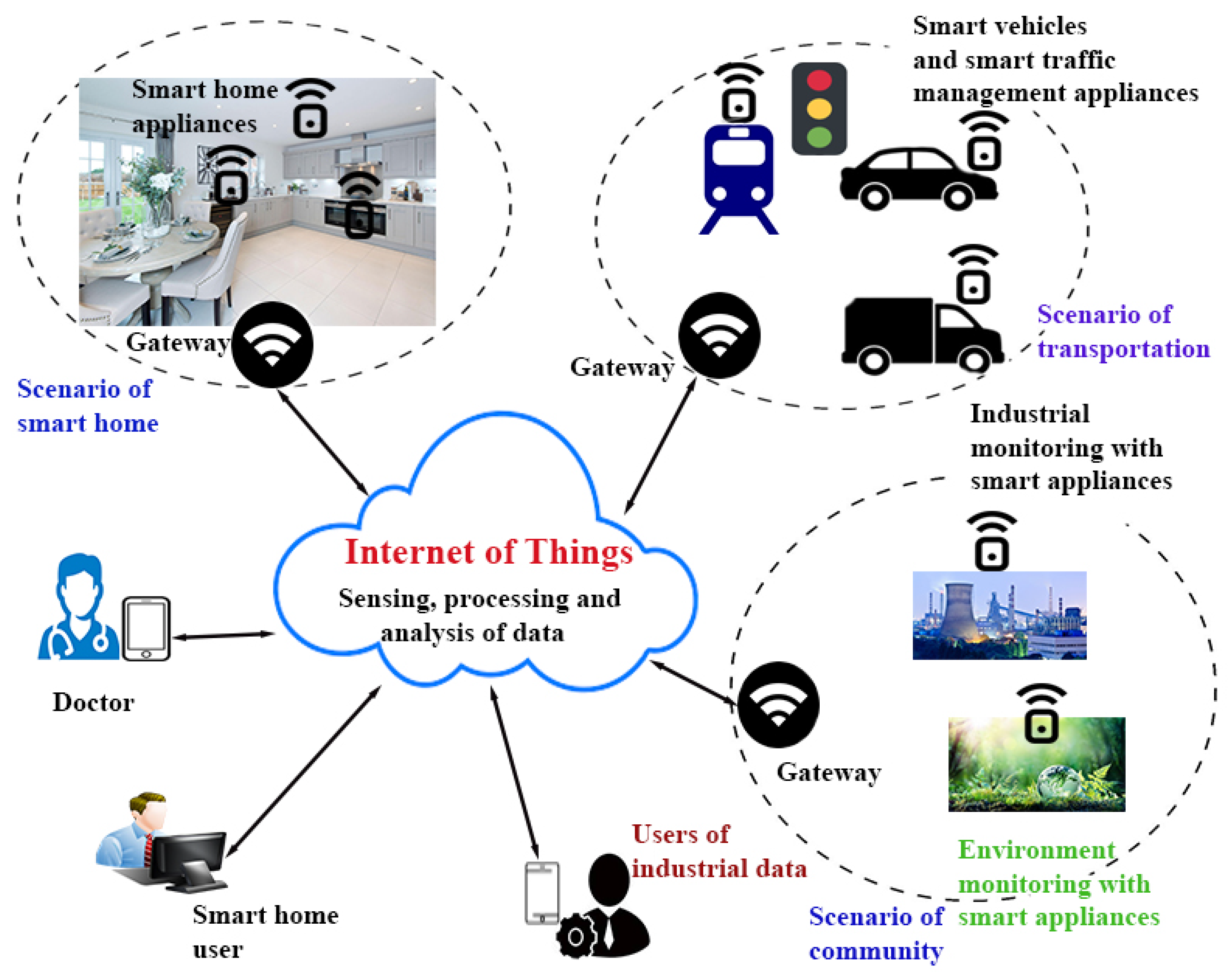 Sensors | Free Full-Text | Designing Efficient Sinkhole Attack Detection Mechanism in Edge-Based ...