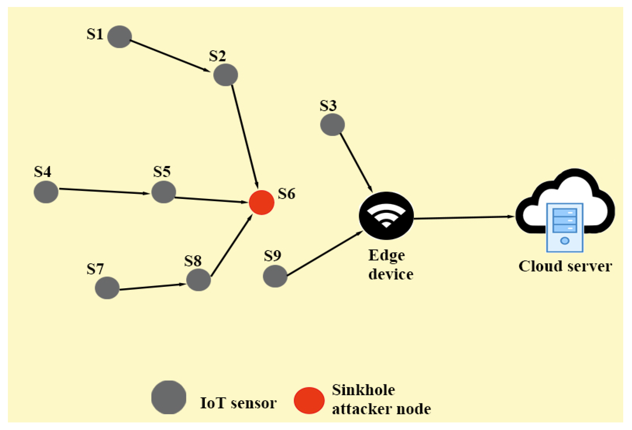 Sensors | Free Full-Text | Designing Efficient Sinkhole Attack ...