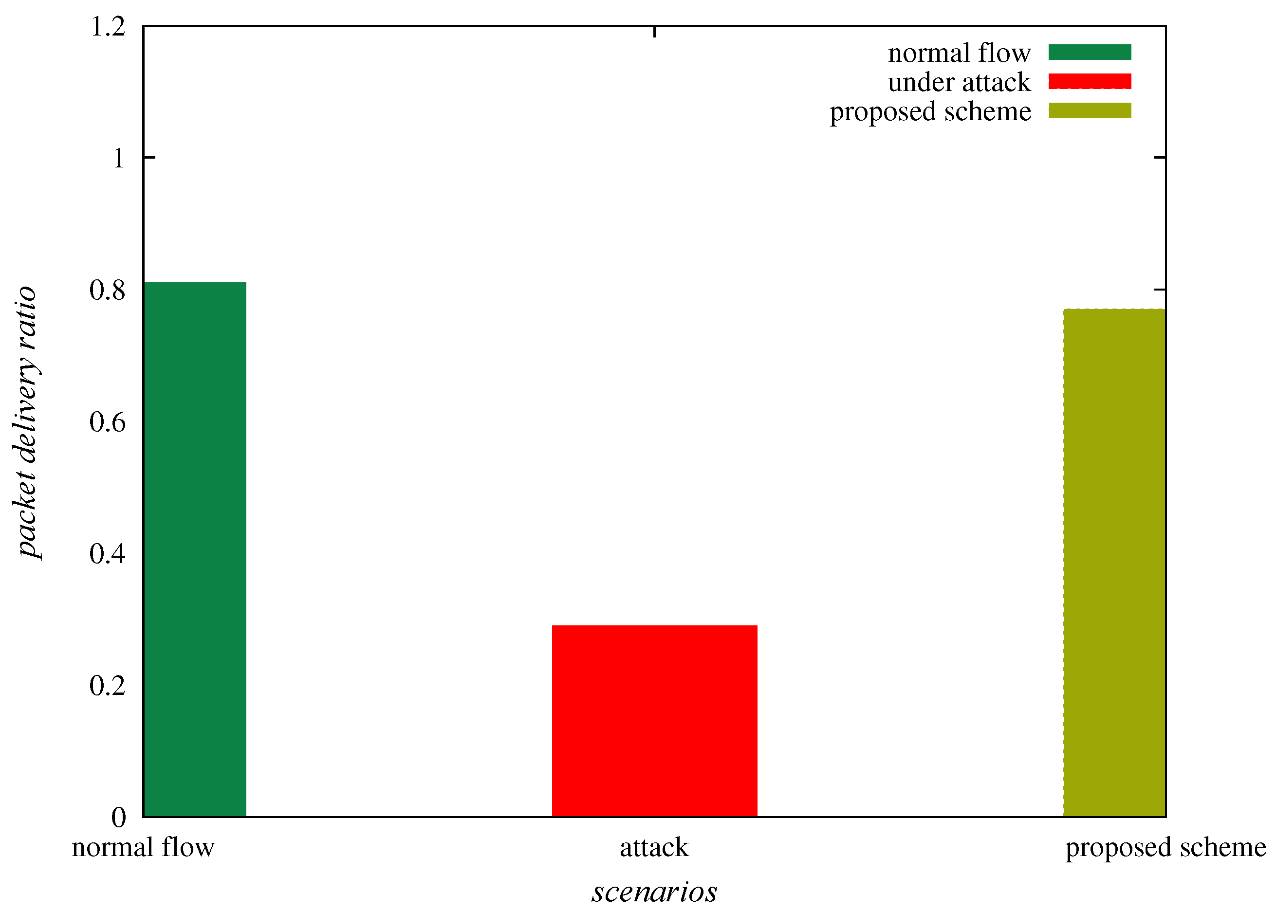 Sensors | Free Full-Text | Designing Efficient Sinkhole Attack ...