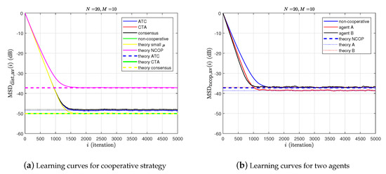 The Algorithms of Distributed Learning and Distributed Estimation about Intelligent Wireless ...