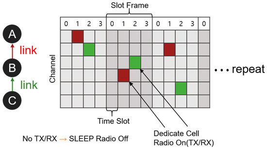 Fast Synchronization Scheme Using 2-Way Parallel Rendezvous in IEEE 802 ...