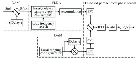 A BeiDou Signal Acquisition Approach Using Variable Length Data Accumulation Based on Signal ...