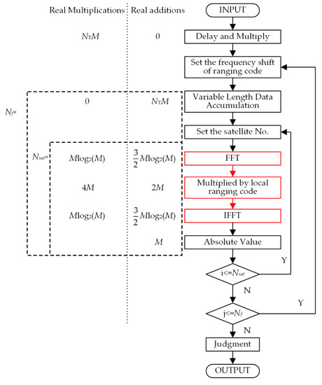 A BeiDou Signal Acquisition Approach Using Variable Length Data Accumulation Based on Signal ...