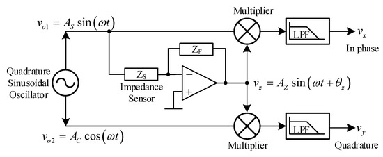 Current/Voltage Controlled Quadrature Sinusoidal Oscillators for Phase Sensitive Detection Using ...