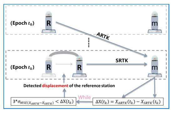 Asynchronous RTK Method for Detecting the Stability of the Reference ...