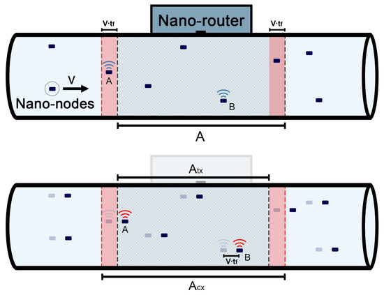 An Analytical Approach to Flow-Guided Nanocommunication Networks