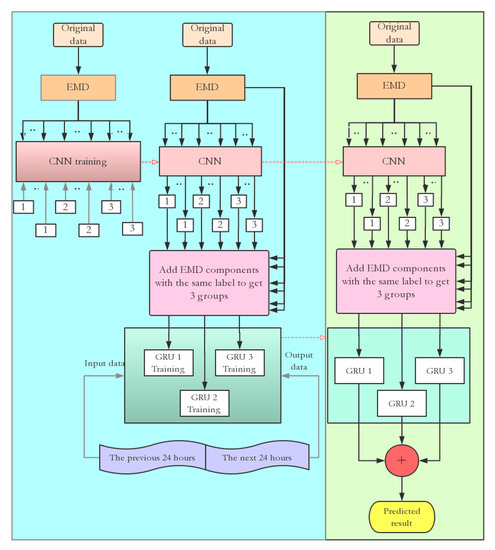 Hybrid Deep Learning Predictor for Smart Agriculture Sensing Based on ...