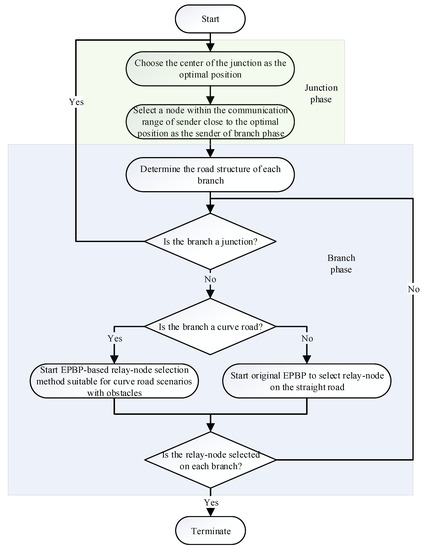 Sensors Free Full Text Arns Adaptive Relay Node Selection Method For Message Broadcasting