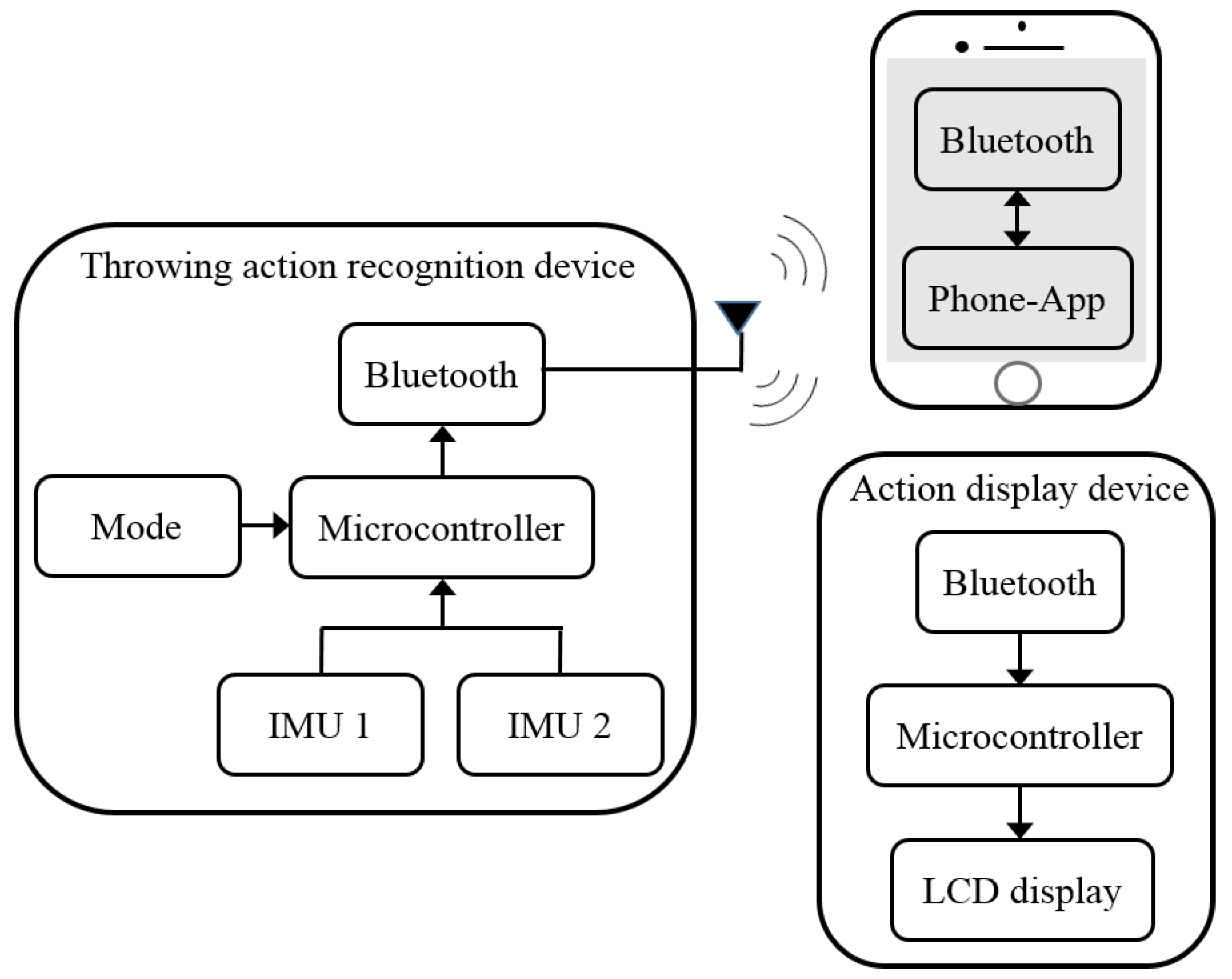 A Real-Time Wearable Assist System for Upper Extremity Throwing Action Based on Accelerometers