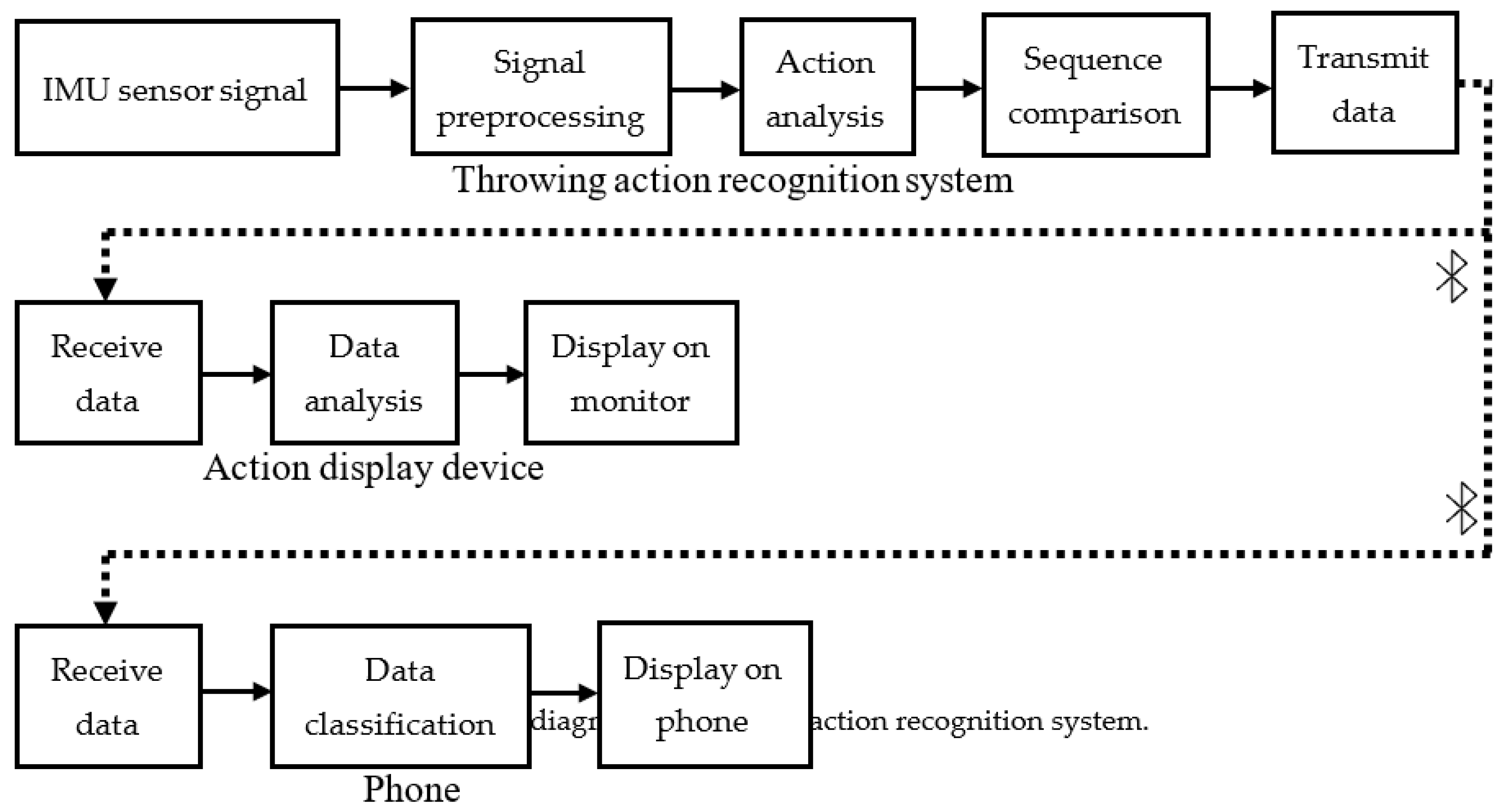A Real-Time Wearable Assist System for Upper Extremity Throwing Action Based on Accelerometers