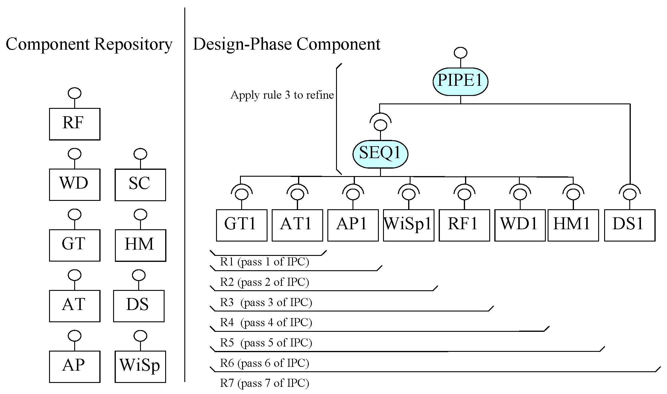 Incremental Composition Process for the Construction of Component-Based ...