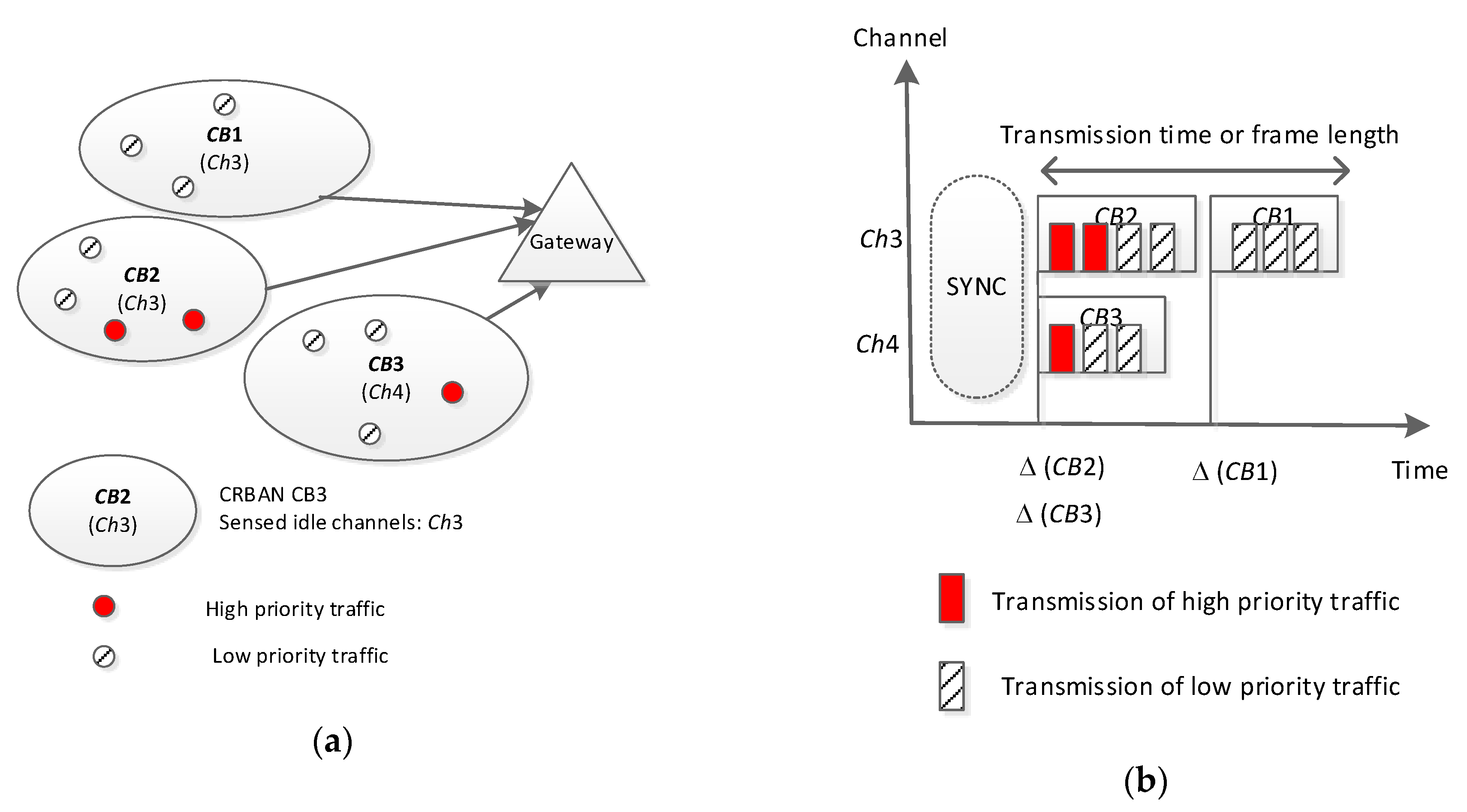 Sensors Free Full Text Energy Efficient Protocol Of Link Scheduling In Cognitive Radio Body
