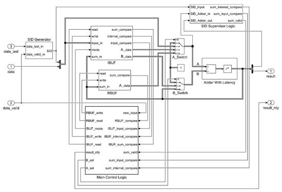 A Model-Based Design Floating-Point Accumulator. Case of Study: FPGA Implementation of a Support ...