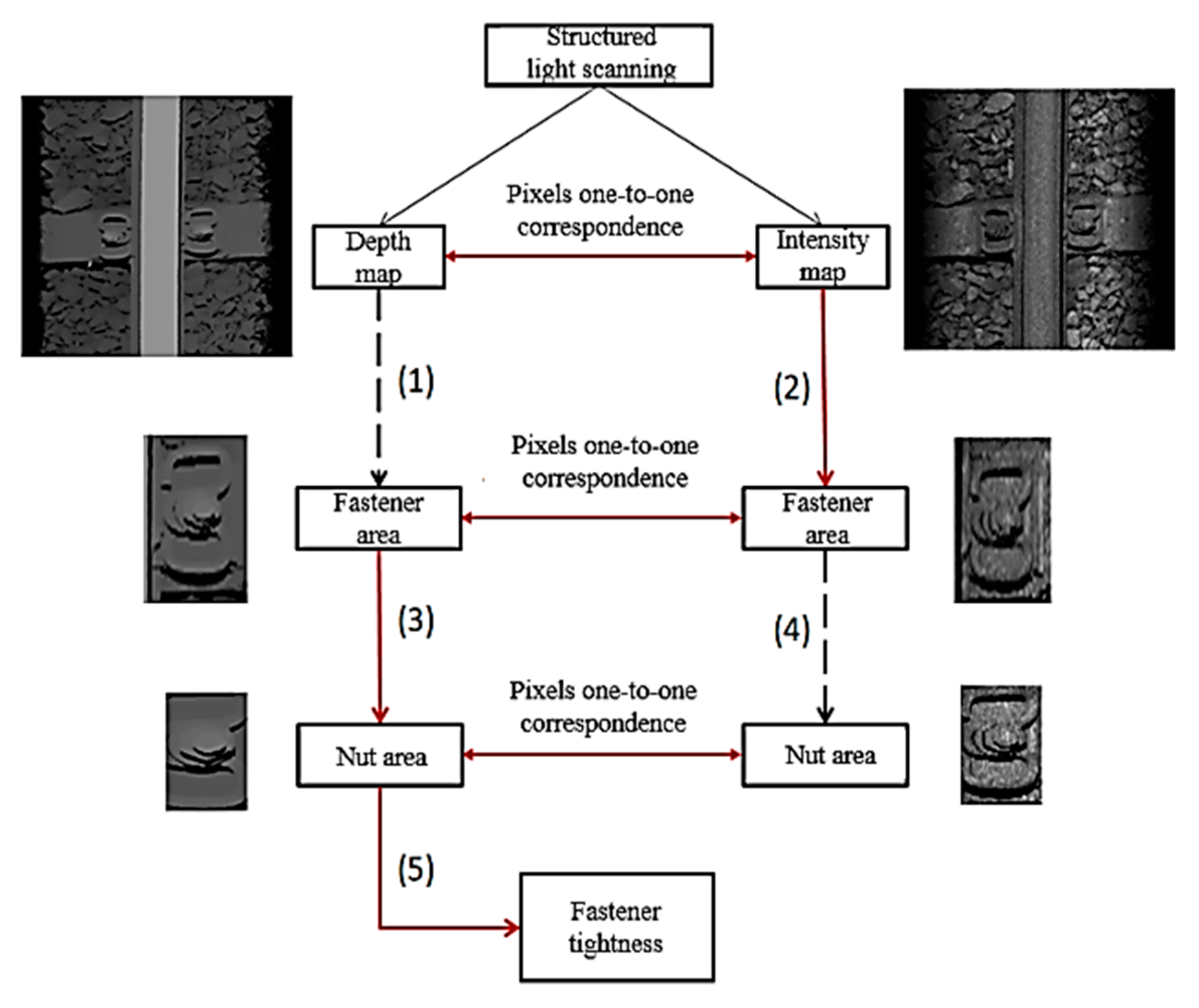 A Rail Fastener Tightness Detection Approach Using Multi-source Visual Sensor