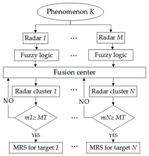 Joint Sensor Selection and Power Allocation Algorithm for Multiple-Target Tracking of Unmanned ...