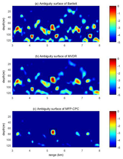 Matched Field Processing Based on Bayesian Estimation