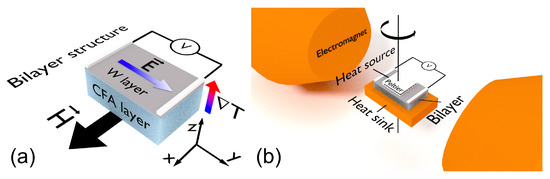 Modulating the Spin Seebeck Effect in Co2FeAl Heusler Alloy for Sensor ...