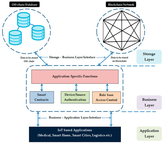 Sensors | Free Full-Text | Proof of Concept of Scalable Integration of ...