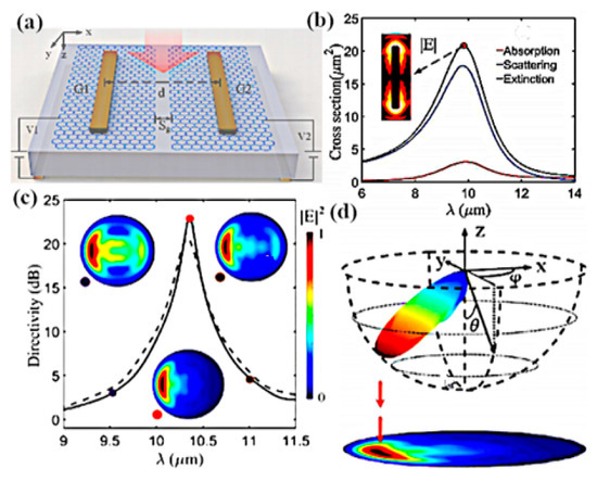 A Review on the Development of Tunable Graphene Nanoantennas for ...