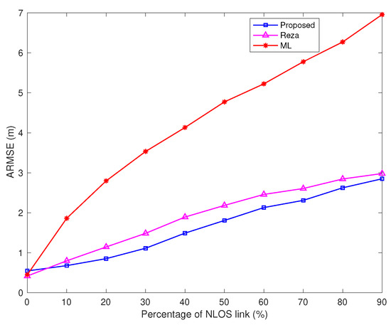 An Efficient NLOS Errors Mitigation Algorithm for TOA-Based Localization