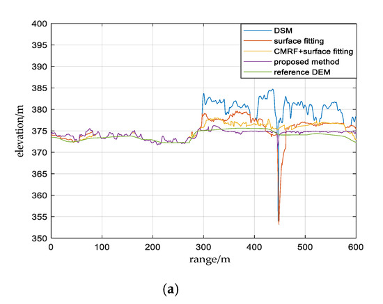 Coherent Markov Random Field-Based Unreliable DSM Areas Segmentation and Hierarchical Adaptive ...
